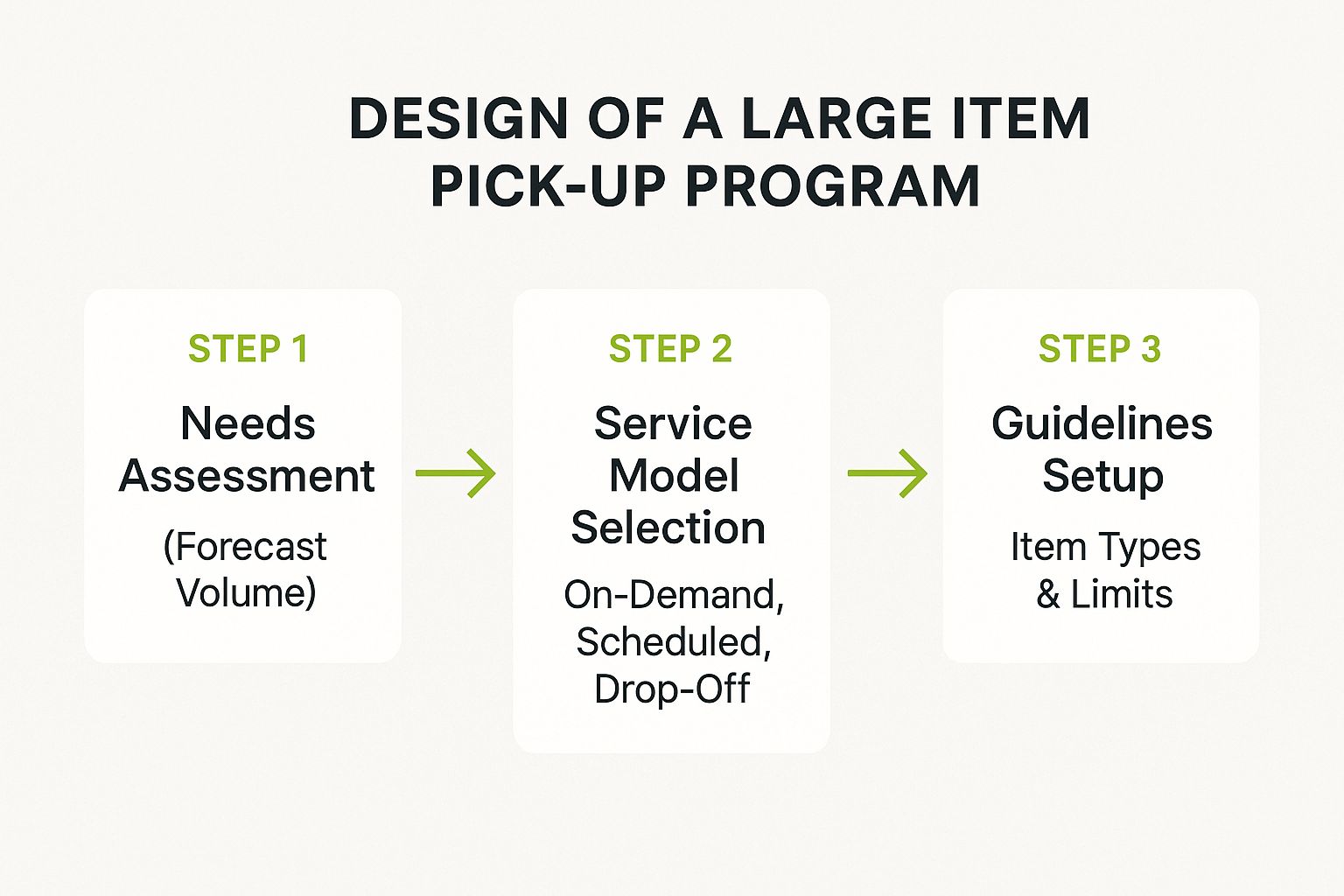 A Municipality's Guide To Large Item Pick Up Programs