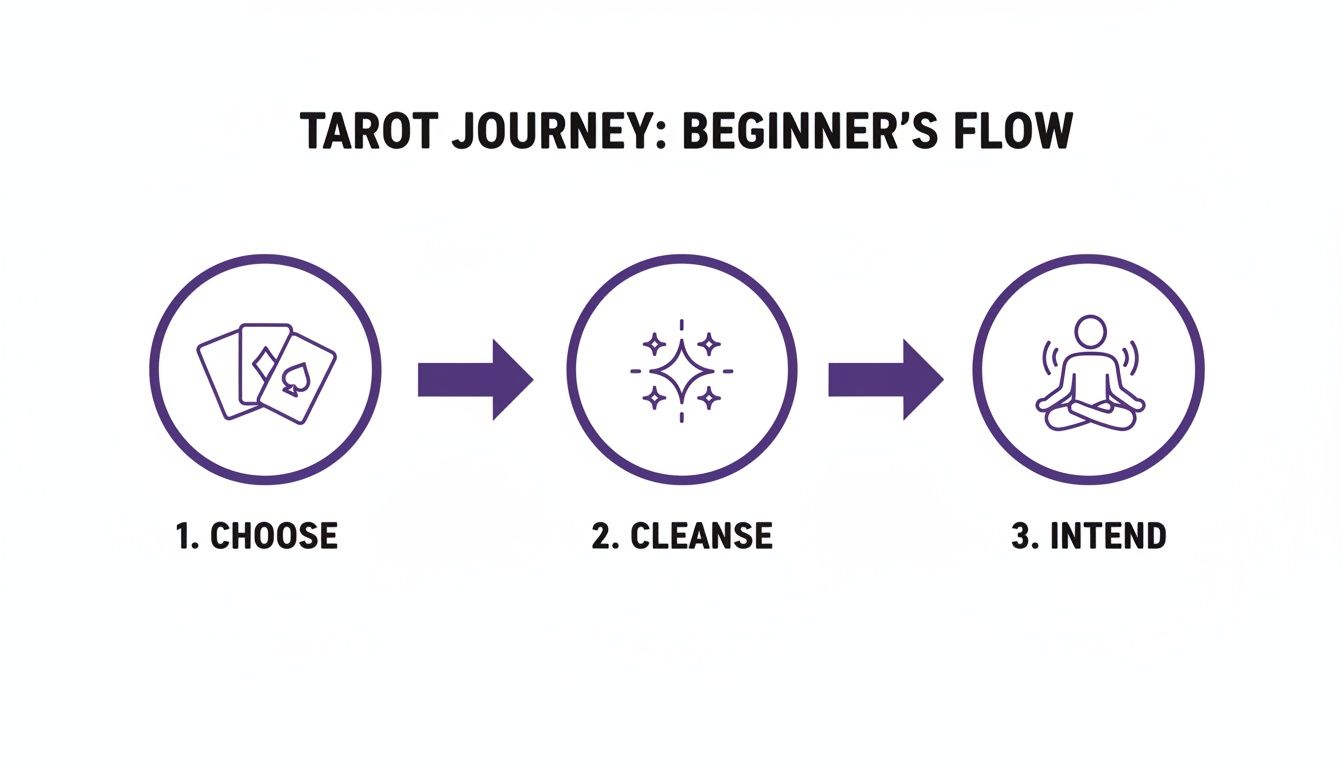 How to Read Tarot Cards A Beginner's Practical Guide