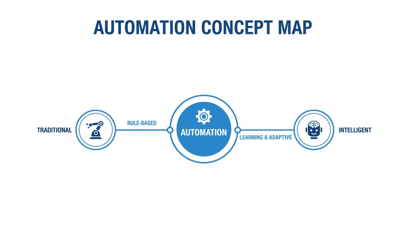 What Is Intelligent Automation A Guide to Business Growth - NILG.AI