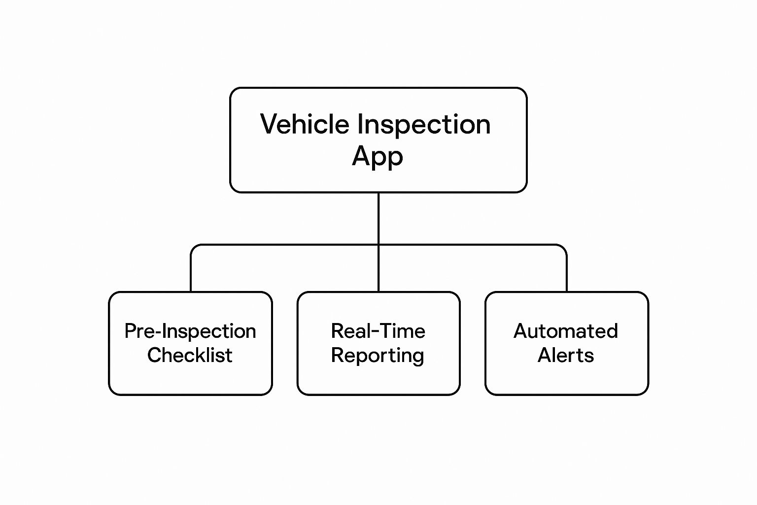 Comprehensive Guide to Vehicle Inspection Apps for Fleet Managers ...