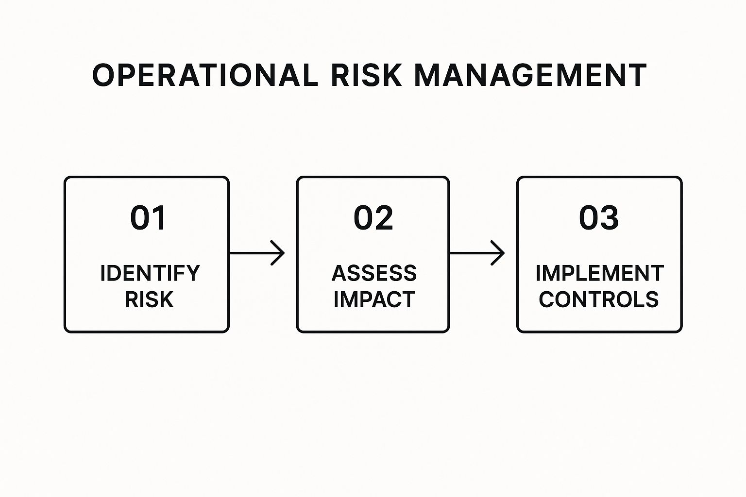 What Is Operational Risk Management Explained - Pocket Box Fleet Management Software