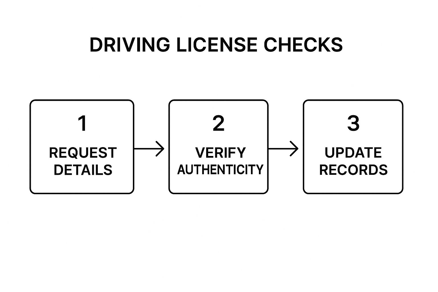 Essential Guide to Driving Licence Checks - Pocket Box Fleet Management ...