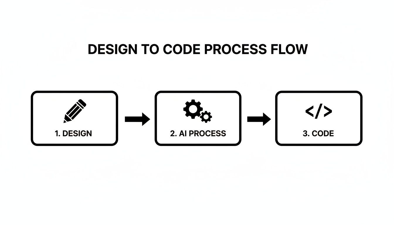 From Figma to Working App: A Practical Guide to Turning Design Into ...