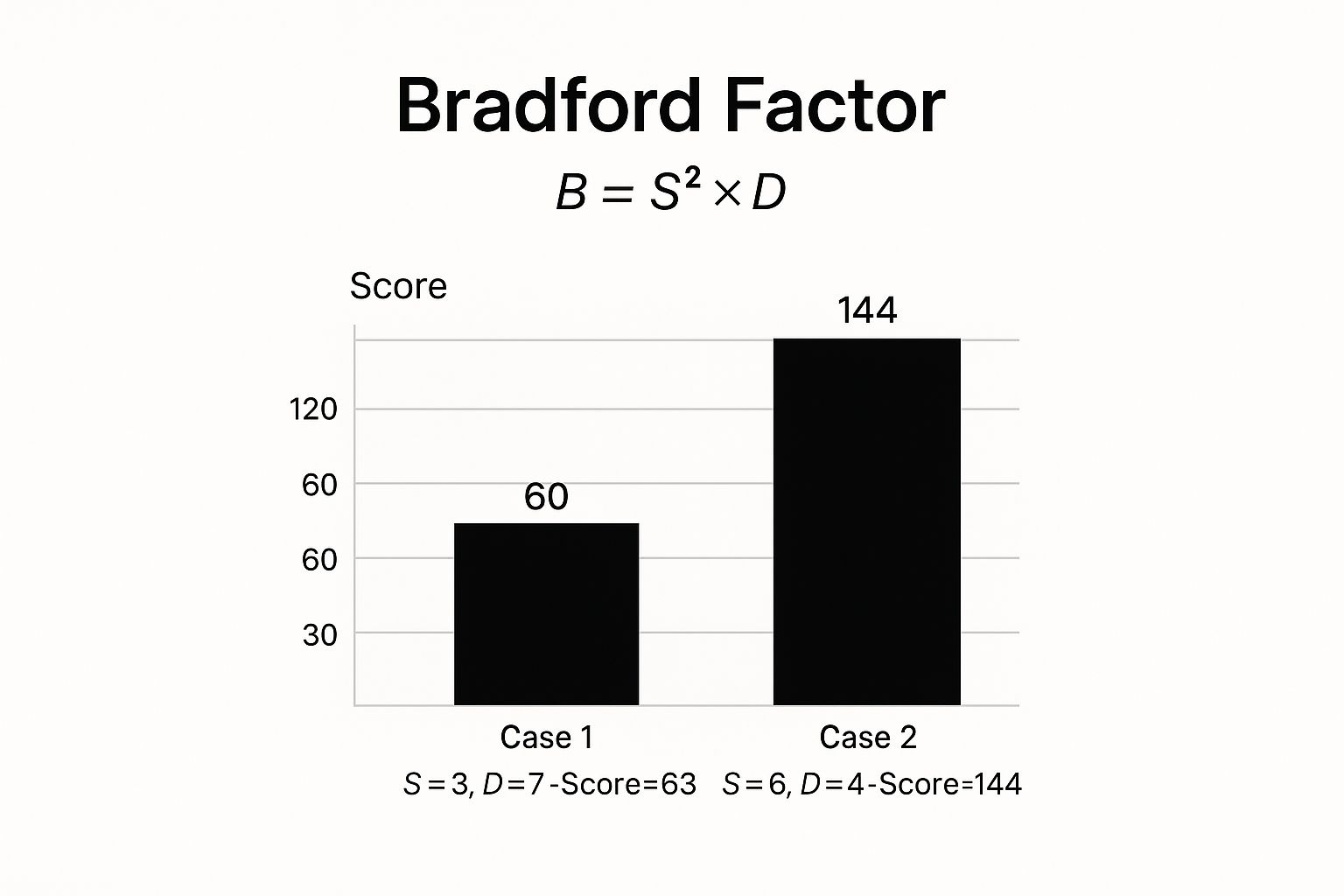 Bradford Factor Score: Complete UK Absence Management Guide – Leave ...