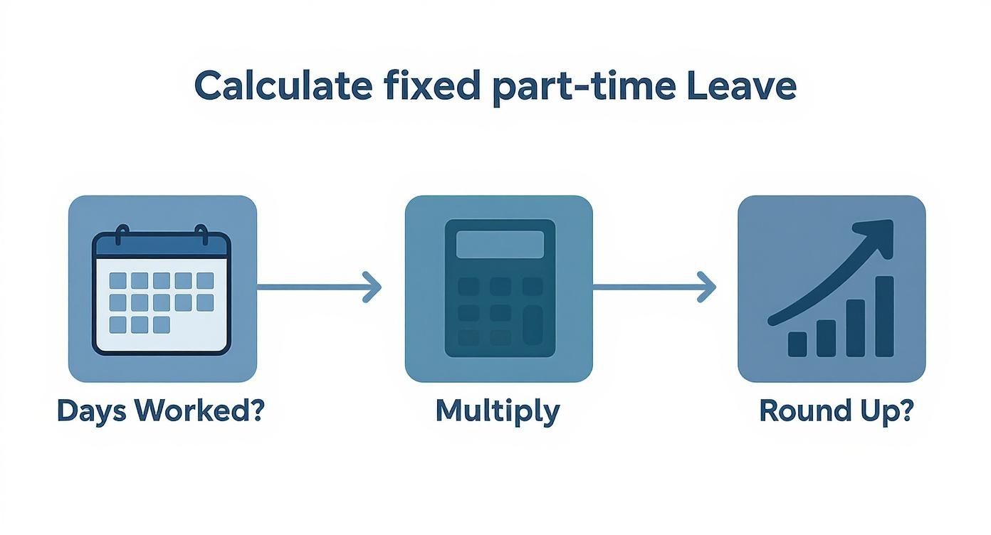 Calculate Annual Leave Part Time A UK Employer Guide – Leave Tracker App