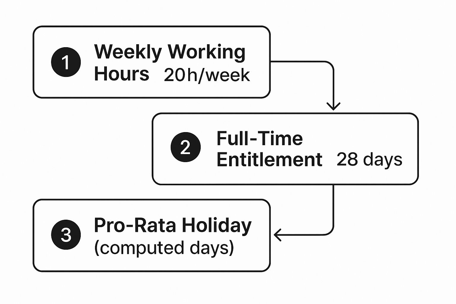 Calculating Holiday for Part Time Workers: Easy & Accurate Guide
