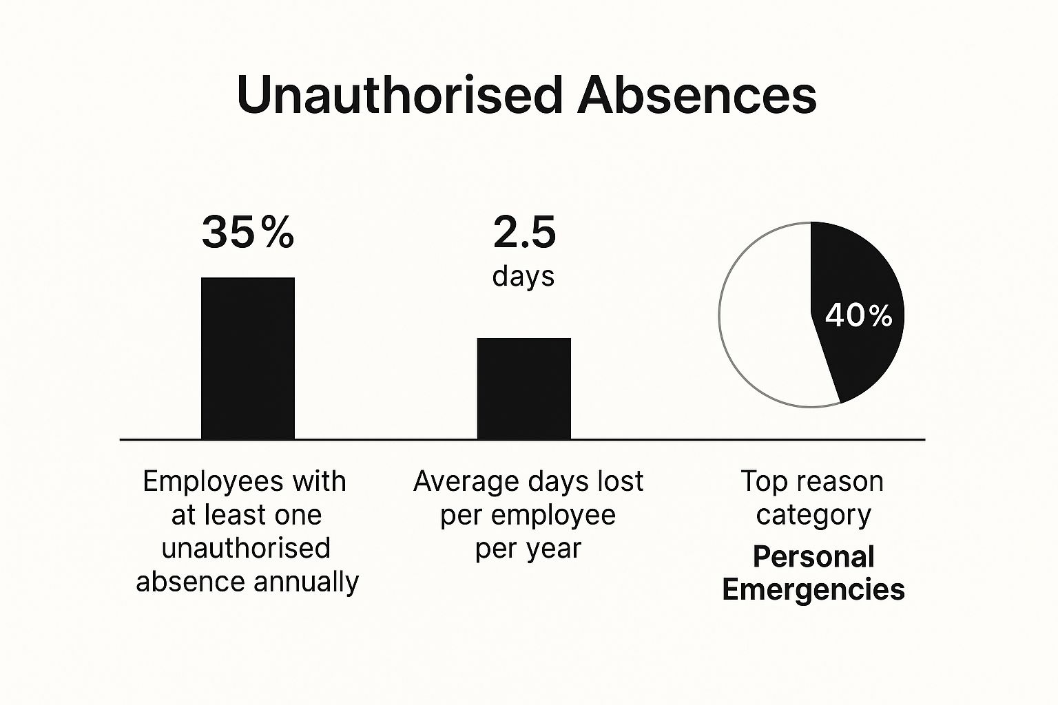 What Does Unauthorised Absence Mean: UK Employer Guide – Leave Tracker App