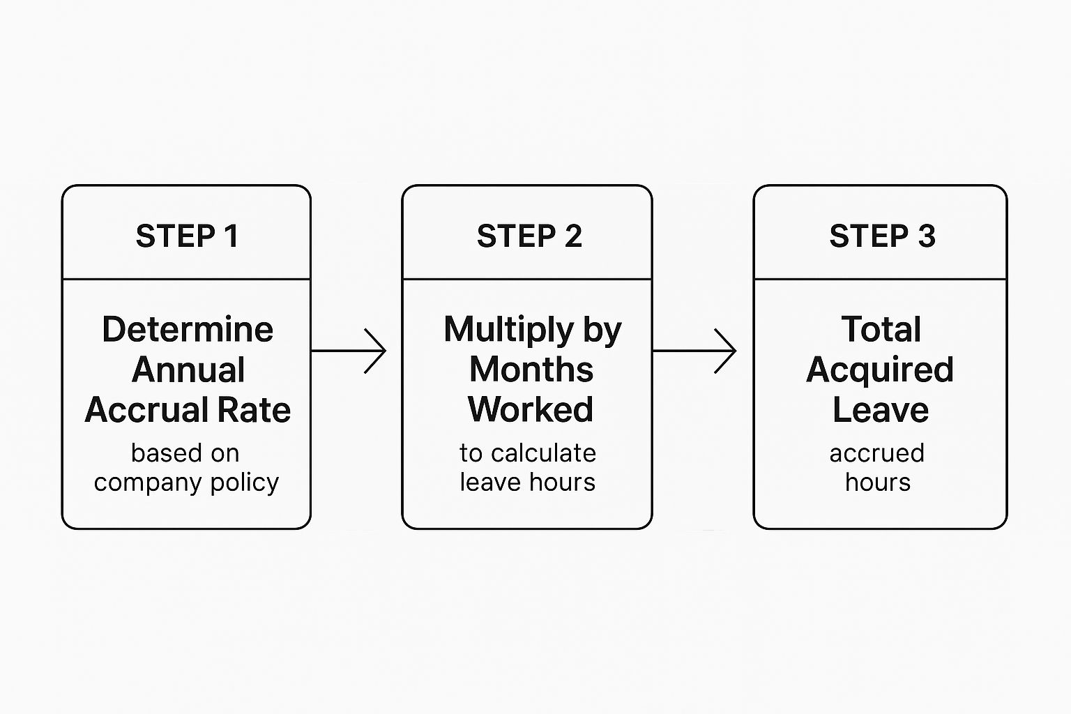 How to Calculate Annual Leave Accrual Accurately – Leave Tracker App