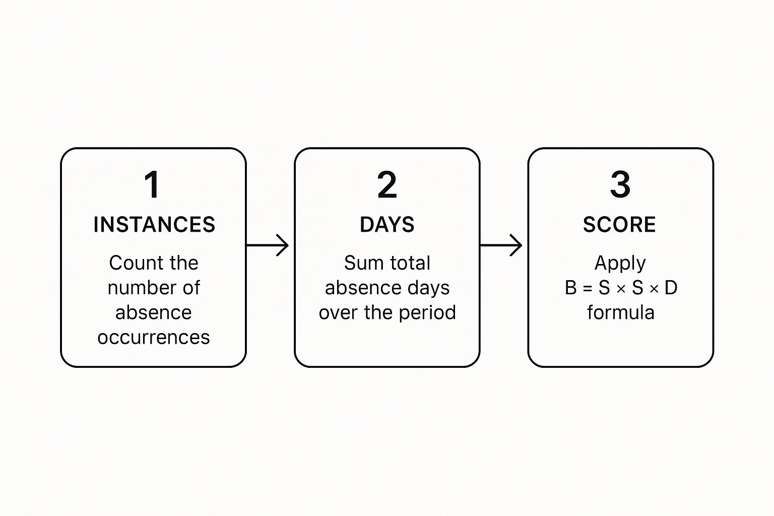 Bradford Factor Calculation Made Simple: Real-World Guide – Leave ...
