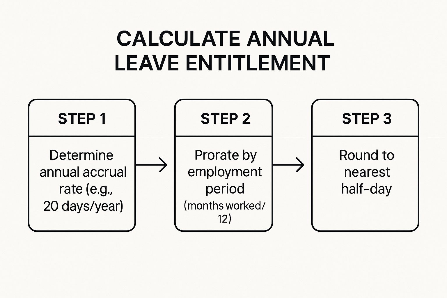 How to Calculate Leave Entitlements in the UK – Leave Tracker App
