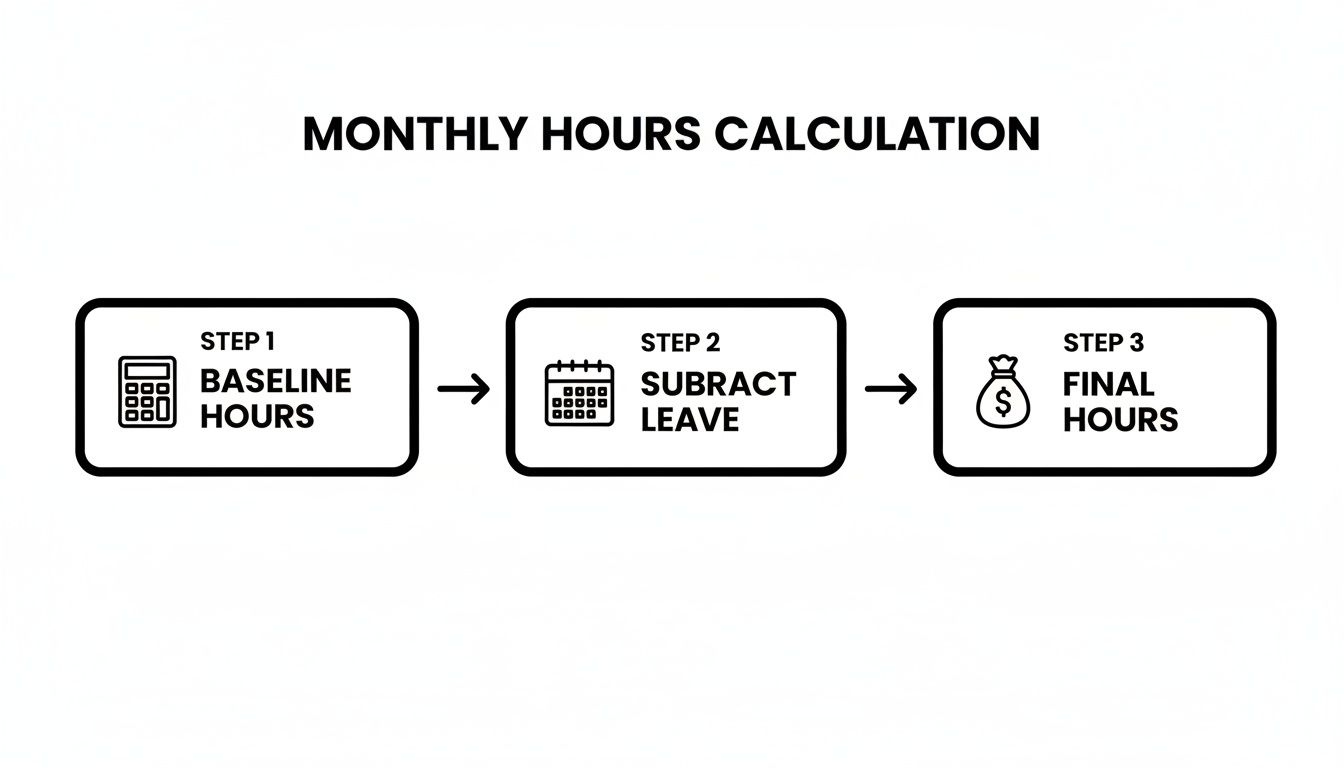 How Many Hours in a Working Month UK Guide – Leave Tracker App