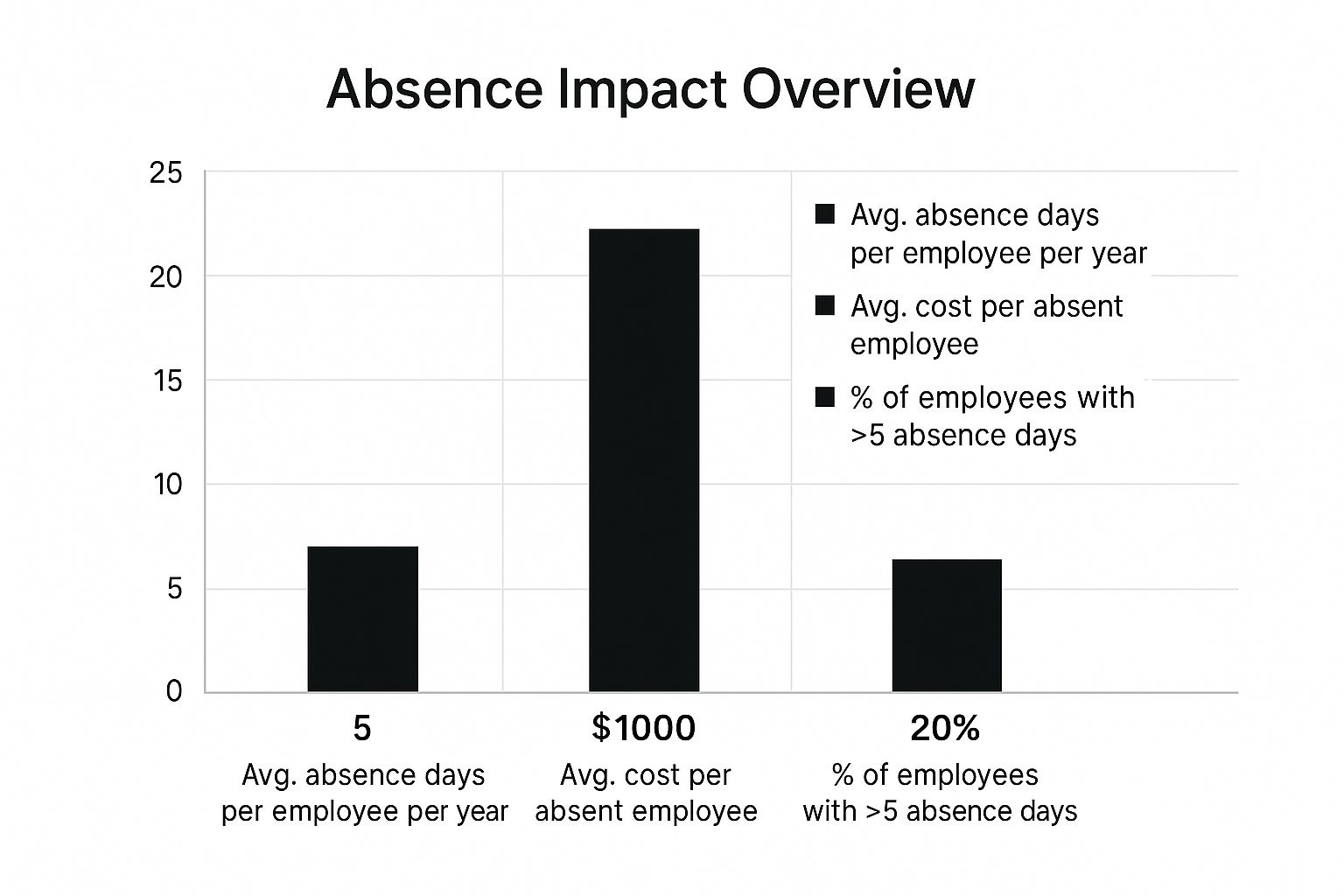 Understanding Absence from Work: Causes, Prevention & Legal Tips