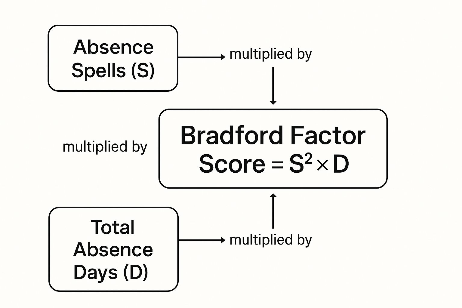 How Does Bradford Factor Work? Find Out Here – Leave Tracker App