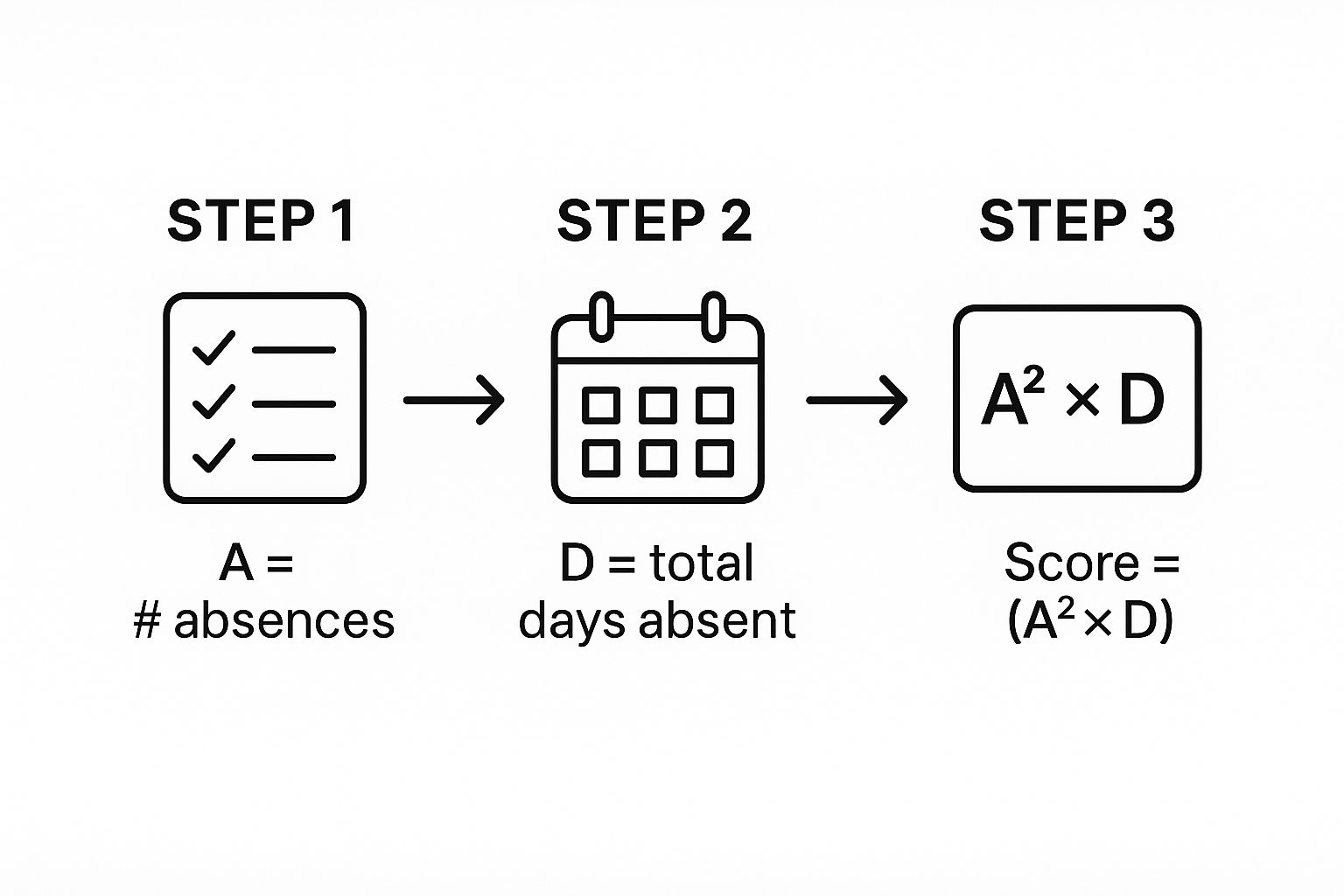 A Guide to the Bradford Scoring Calculation – Leave Tracker App