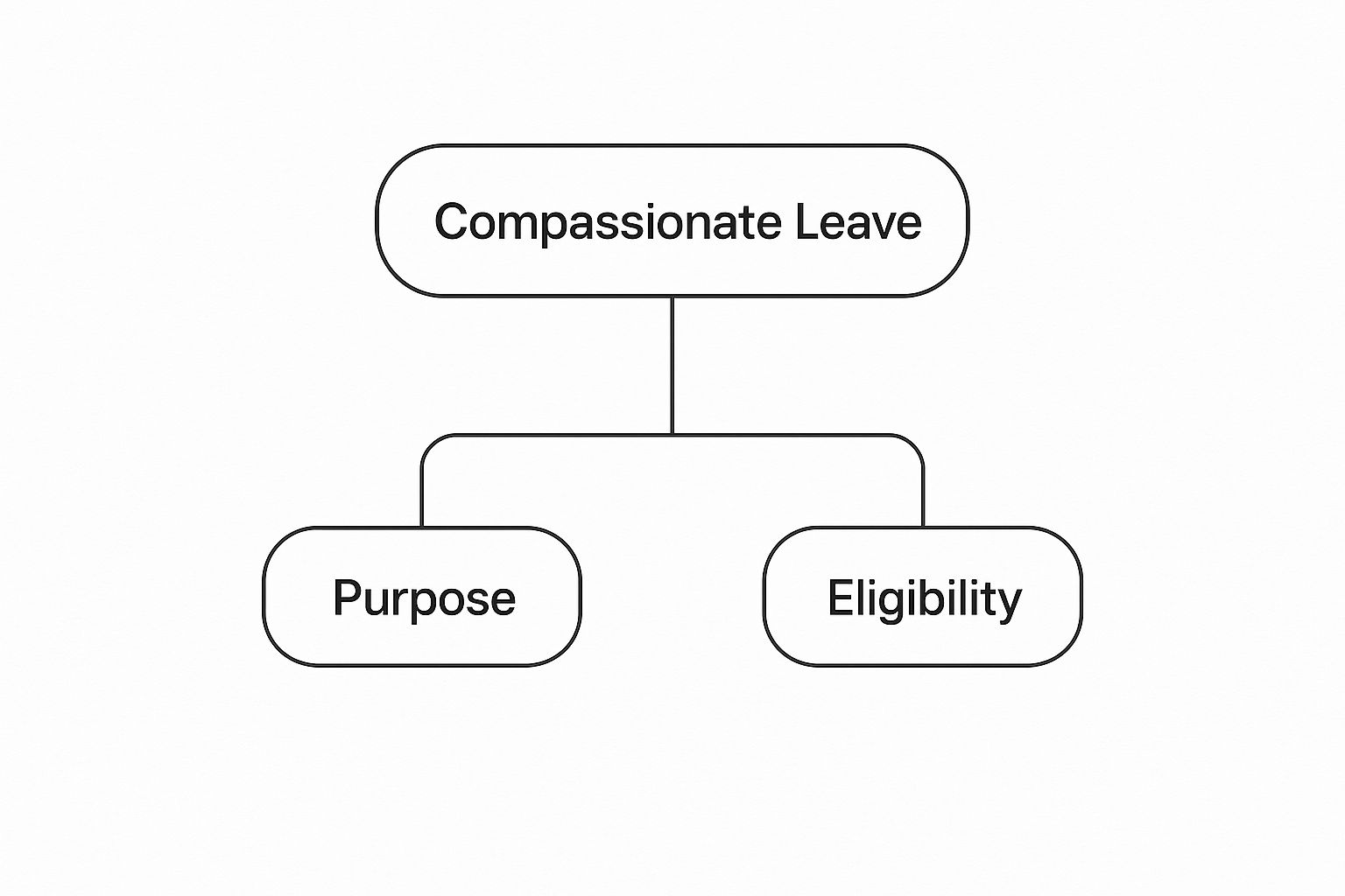 How Long Is Compassionate Leave UK Law and Policy – Leave Tracker App