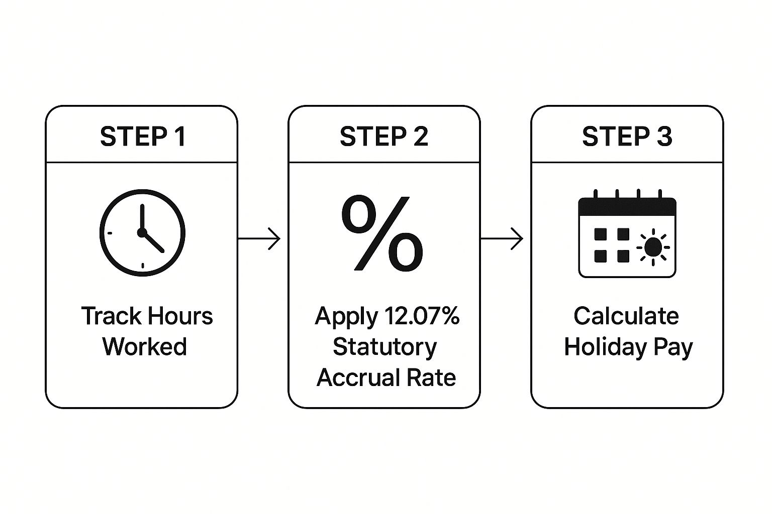 Understanding Holiday Entitlement on Zero Hour Contracts in 2025