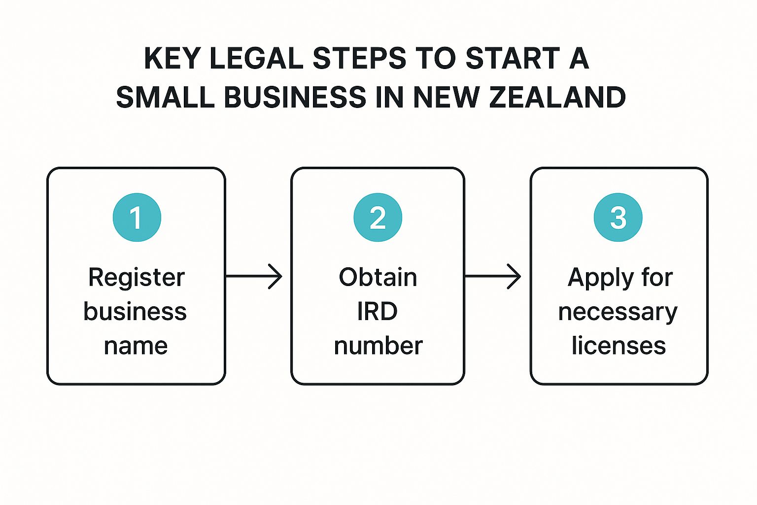 How to Start a Small Business NZ: Your Complete Guide – Award-Winning ...