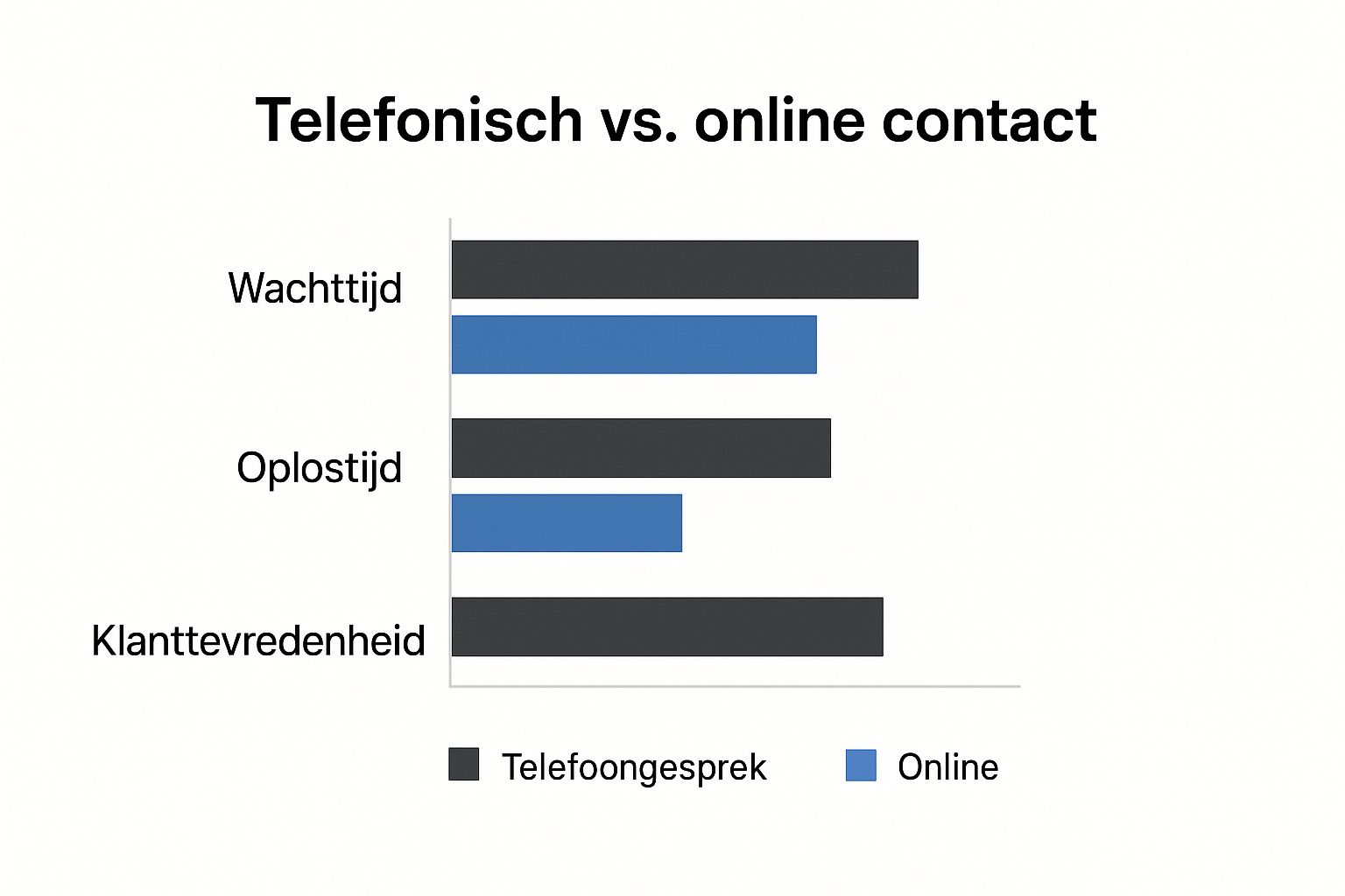 Telefonisch contact met Vodafone: snel en makkelijk bereikbaar ...