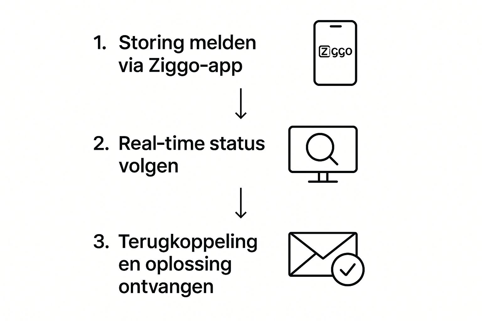 Ziggo storing melden zonder wachttijd Klantenservice? | Bel 035-2046666
