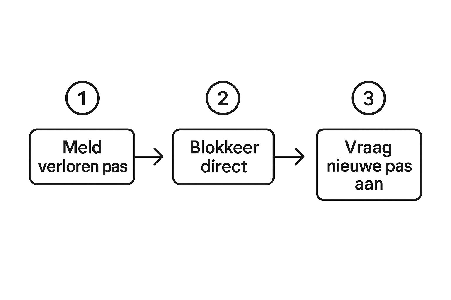 Rabobank bankpas kwijt? Zo los je het snel op - Klantenservice Spot