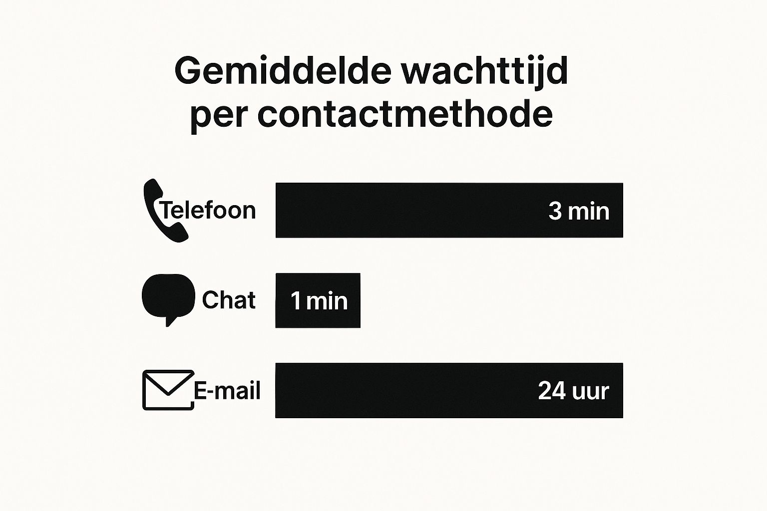 KPN klantenservice nummer: direct contact zonder wachttijd ...