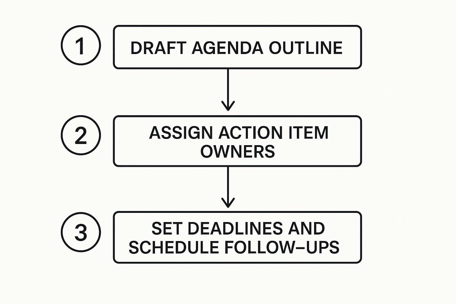 A Better Meeting Minutes Format with Action Items