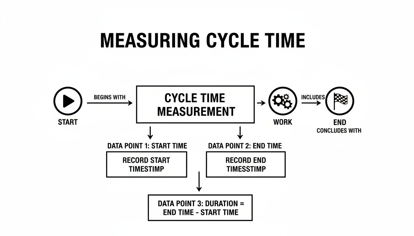 Define Cycle Time A Guide to Faster Software Delivery | Zest