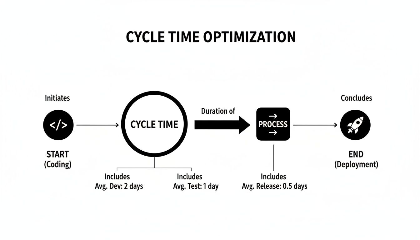 Mastering the Cycle Time Formula for Faster Delivery | Zest