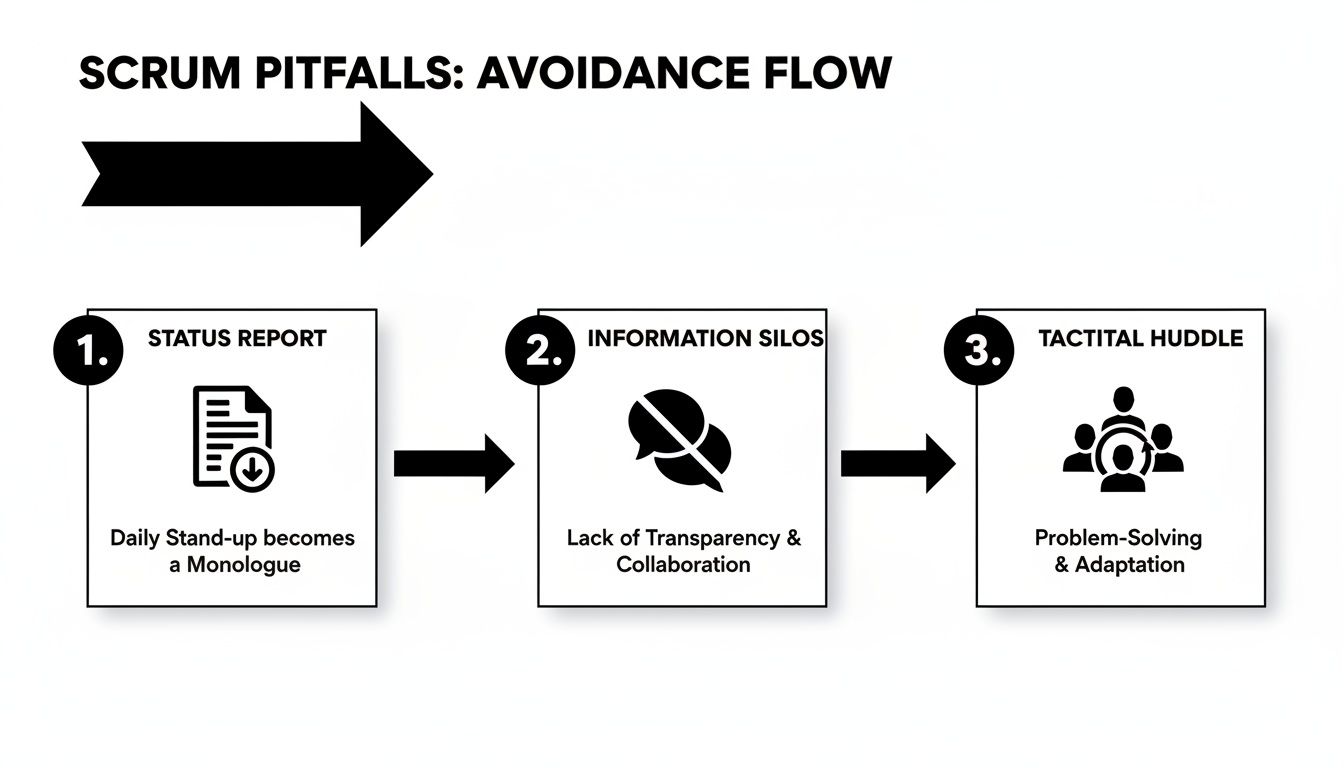 Daily Scrum: agenda for daily scrum meeting that actually... | Zest
