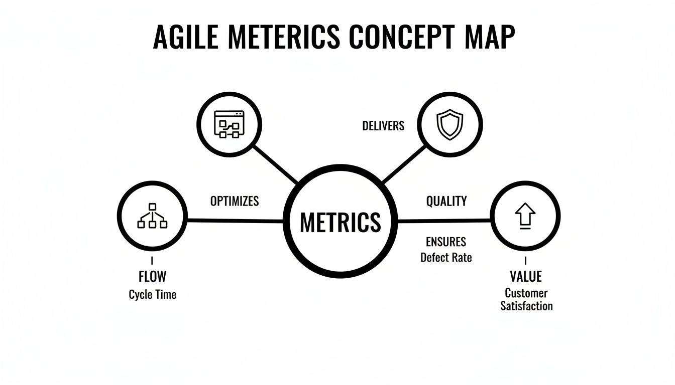 A Guide to Agile Development Metrics for Modern Teams | Zest