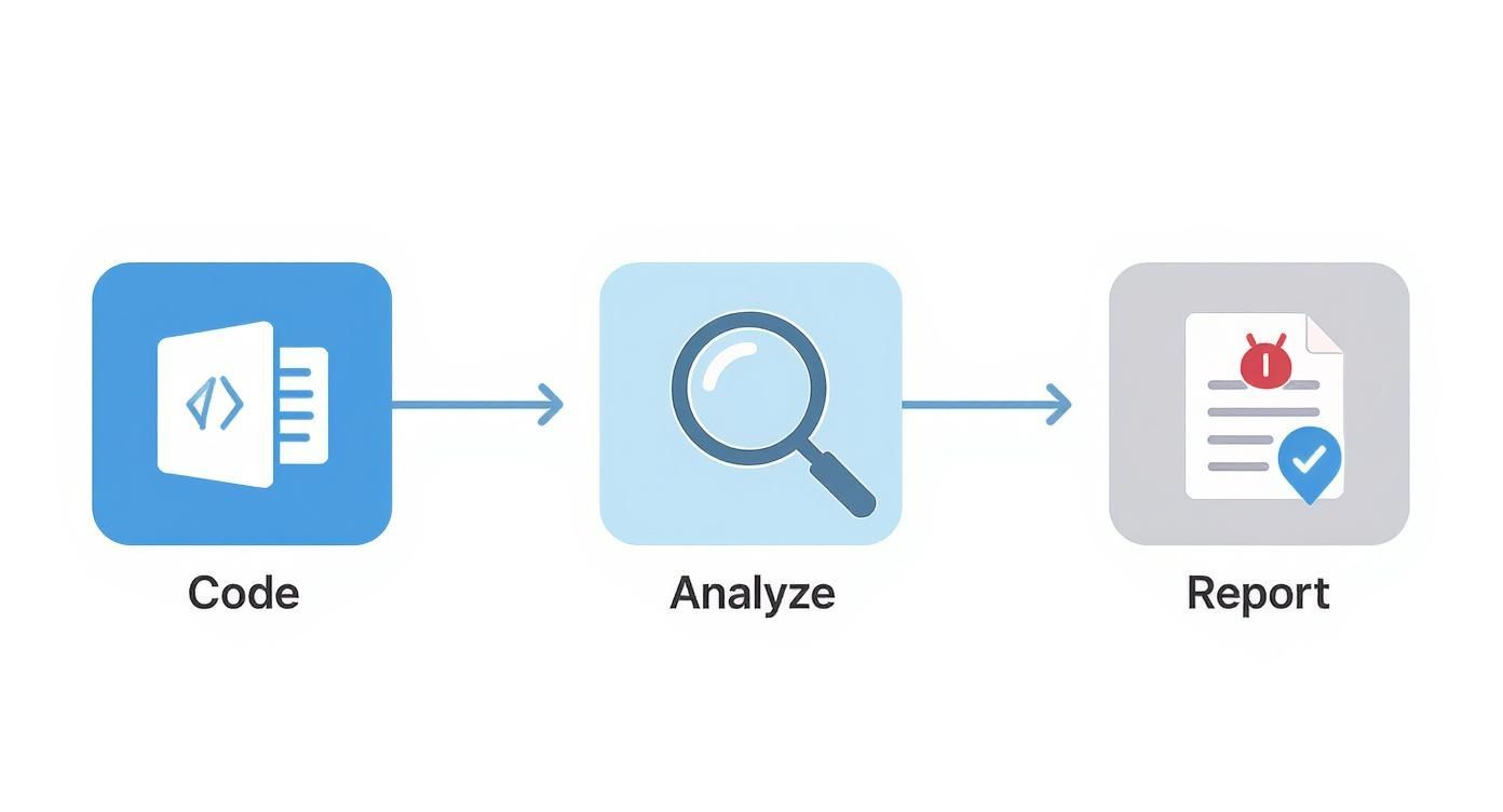 What Is Static Code Analysis and How Does It Work | Zest