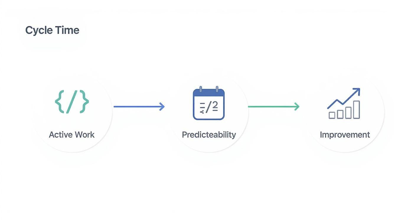 Cycle Time Meaning What It Is and How to Improve It | Zest