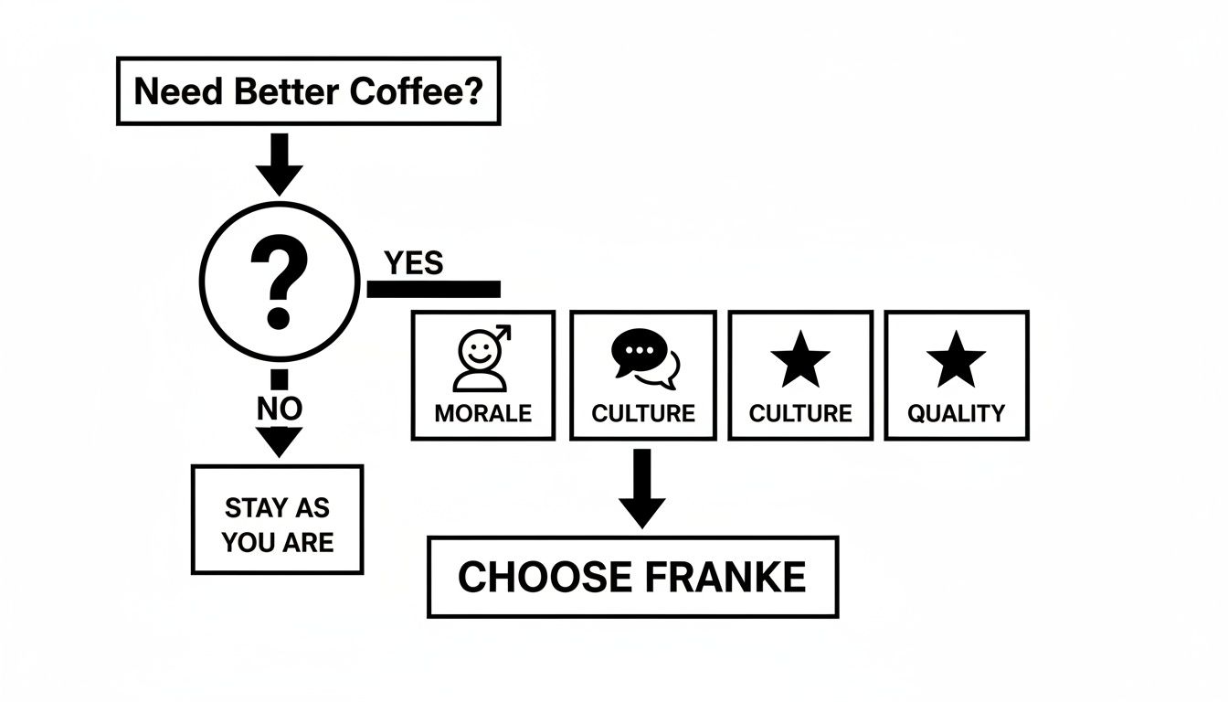Franke Coffee Systems UK: franke coffee systems uk for your office – Ue ...
