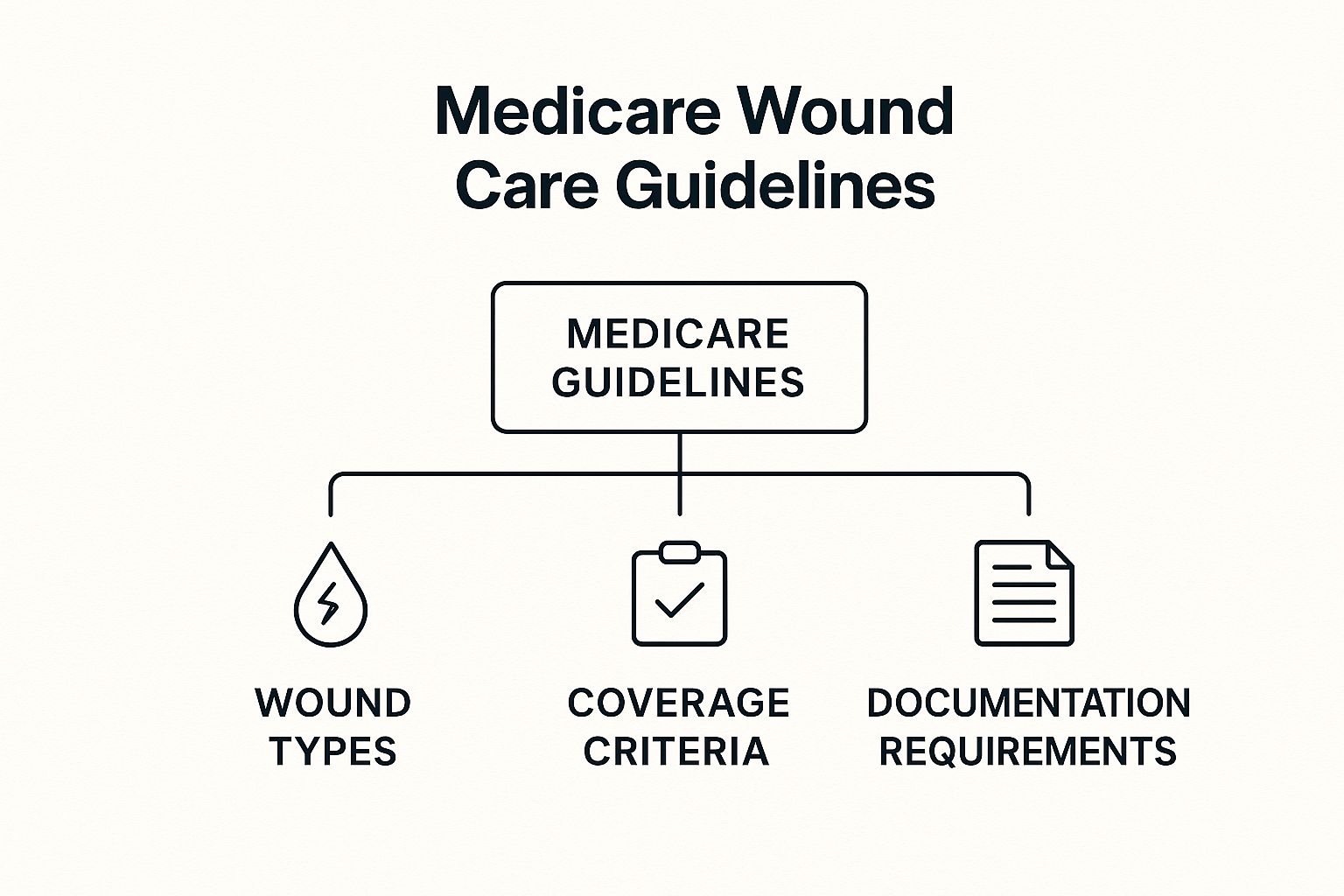 Mastering Medicare Wound Care Guidelines - Windy City Wound Care