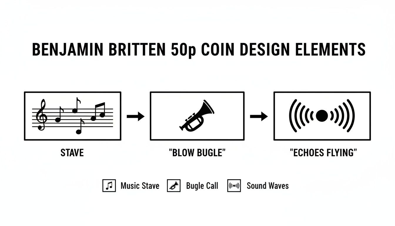 Benjamin Britten 50p Coin Value and Collector Guide – Cavalier Coins Ltd