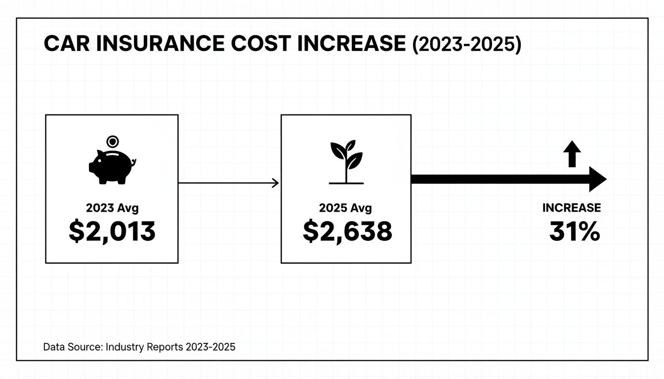 How Much Does Car Insurance Cost and How Can You Pay Less ...