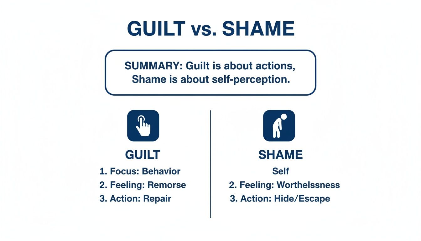Guilt vs. Shame: Understanding the Crucial Difference
