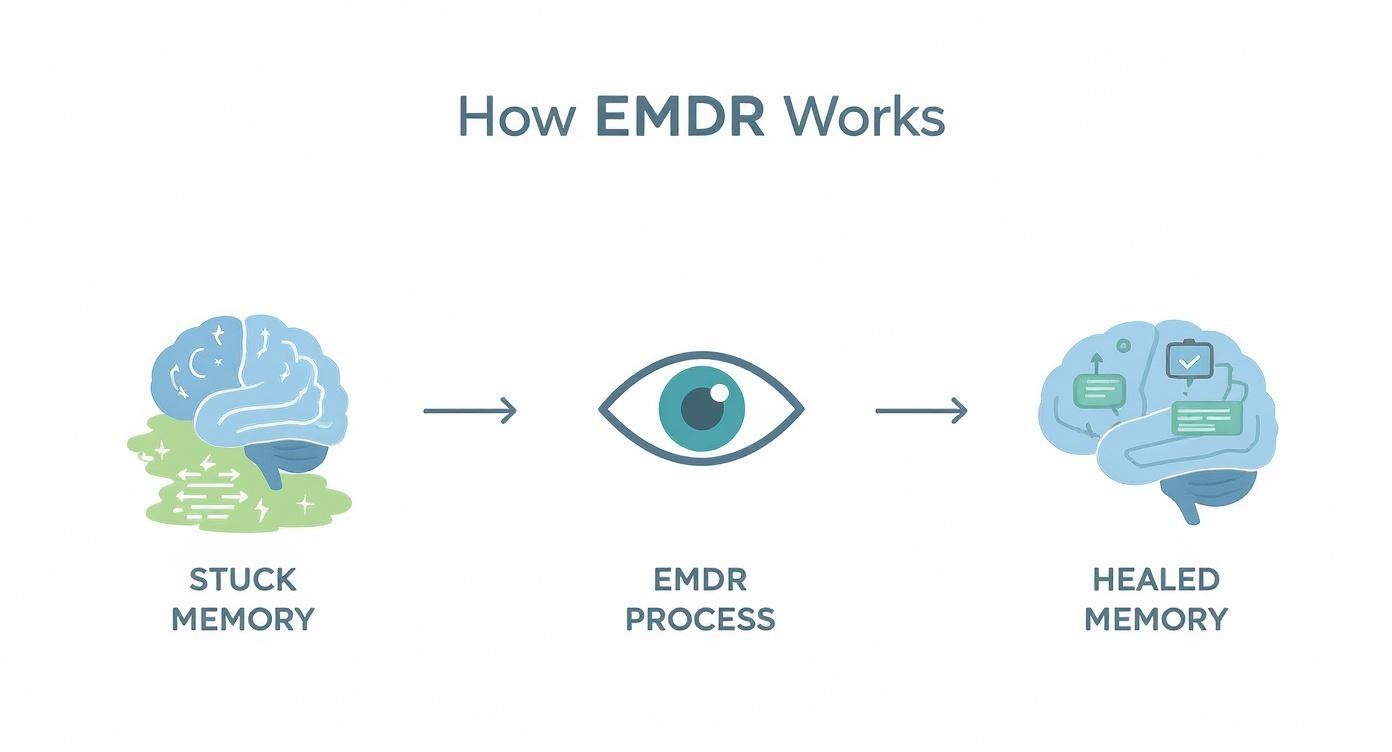 What Is EMDR Therapy and How Does It Work?