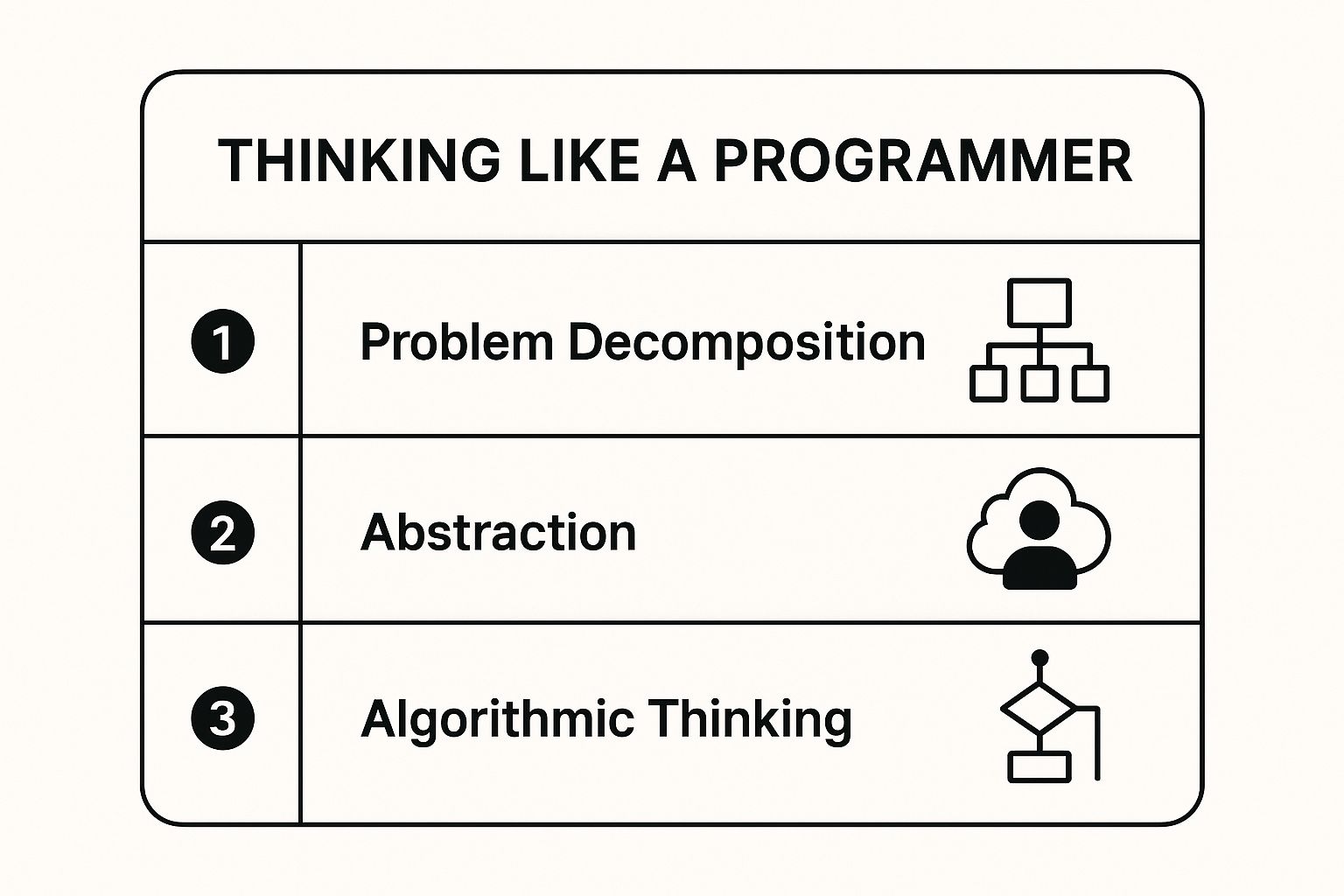 How to Think Like a Programmer: A Practical Guide - VibeCoding Blog