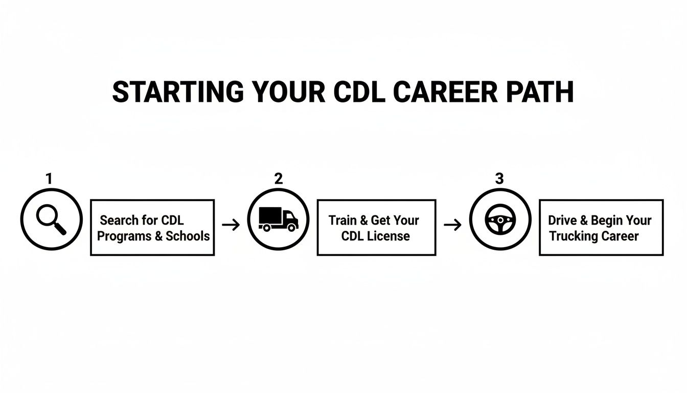 Finding the Best CDL School Near Me Your Complete Guide - PatriotCDL