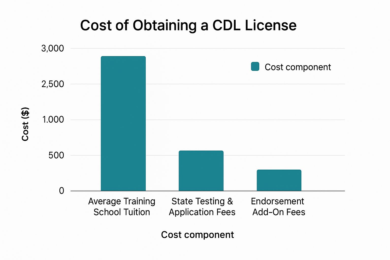 Decoding the True CDL License Cost - PatriotCDL