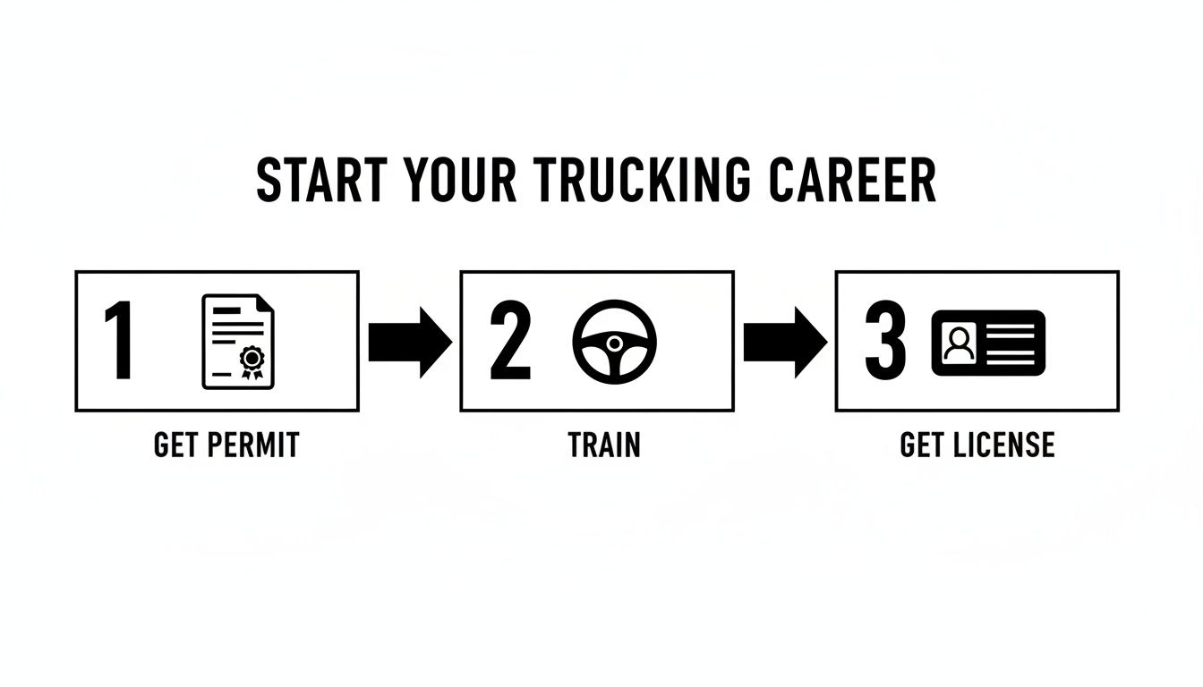 How to Get Your CDL Learner's Permit The Right Way - PatriotCDL
