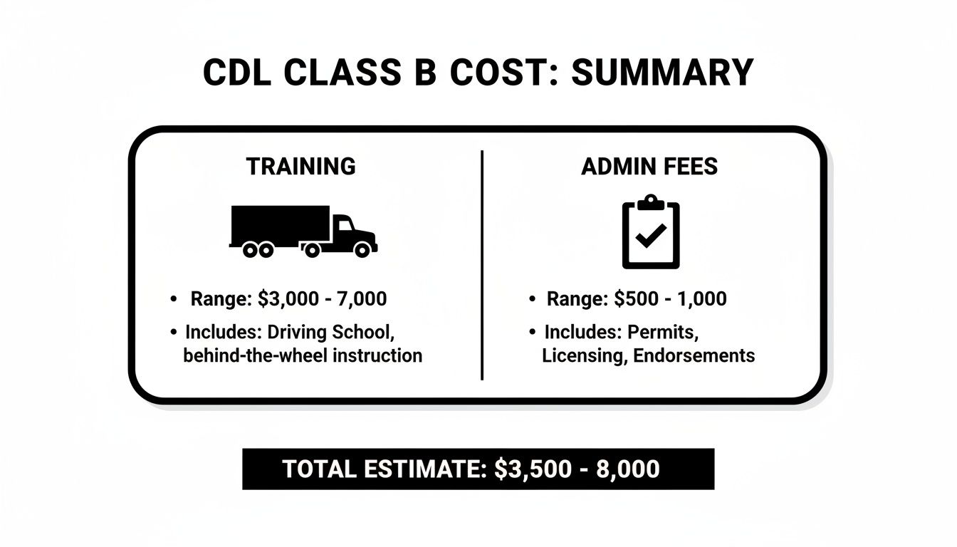 Cost of CDL Class B: cost of cdl class b - A Practical Guide to ...