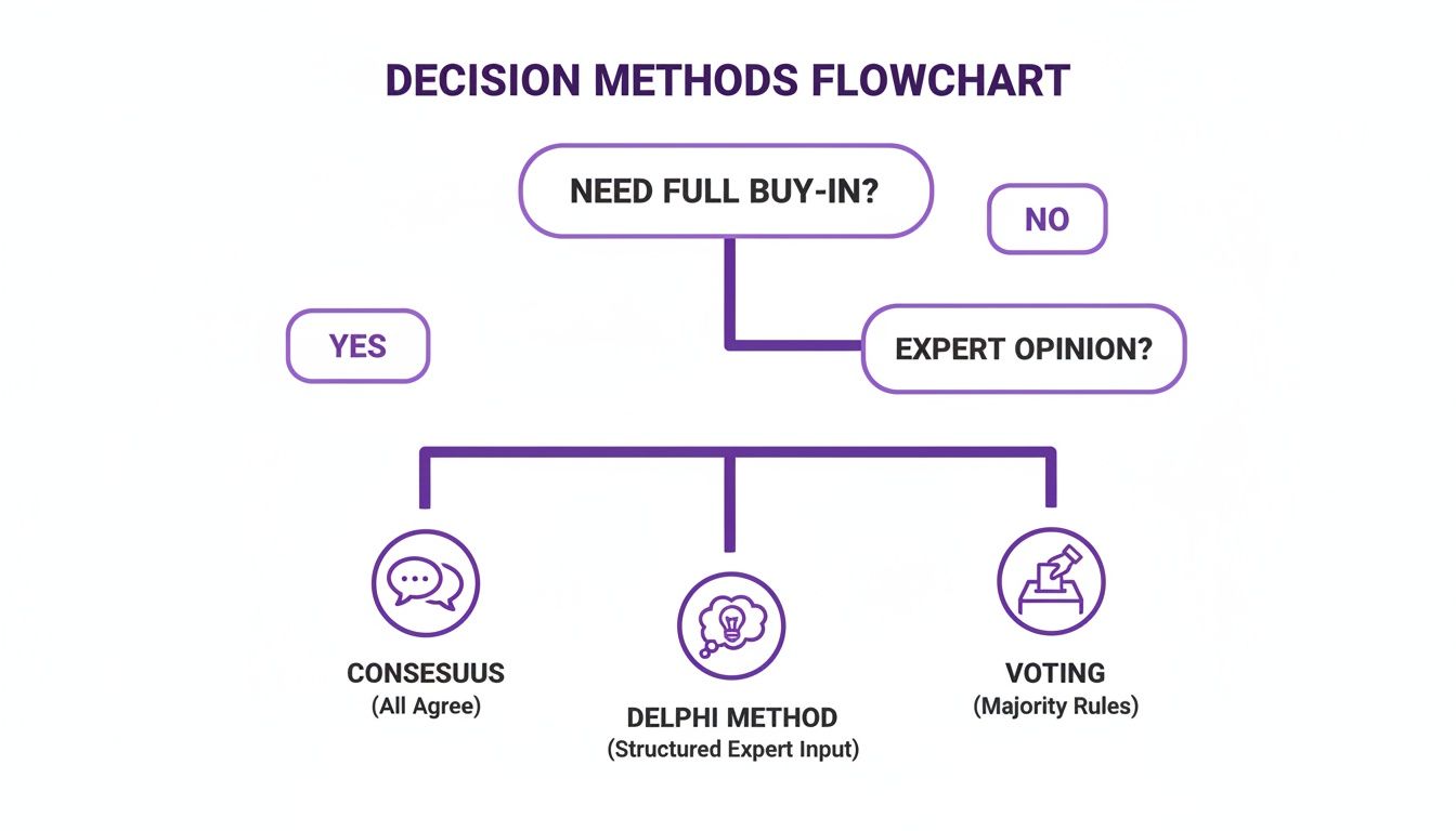 A Practical Guide to Decision Making by Groups - Remote Sparks