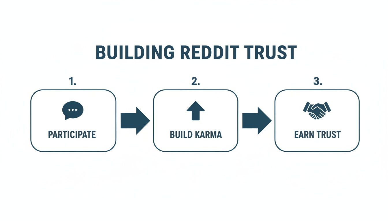 A Founder's Playbook for Selling on Reddit (The Right Way) - BillyBuzz Blog