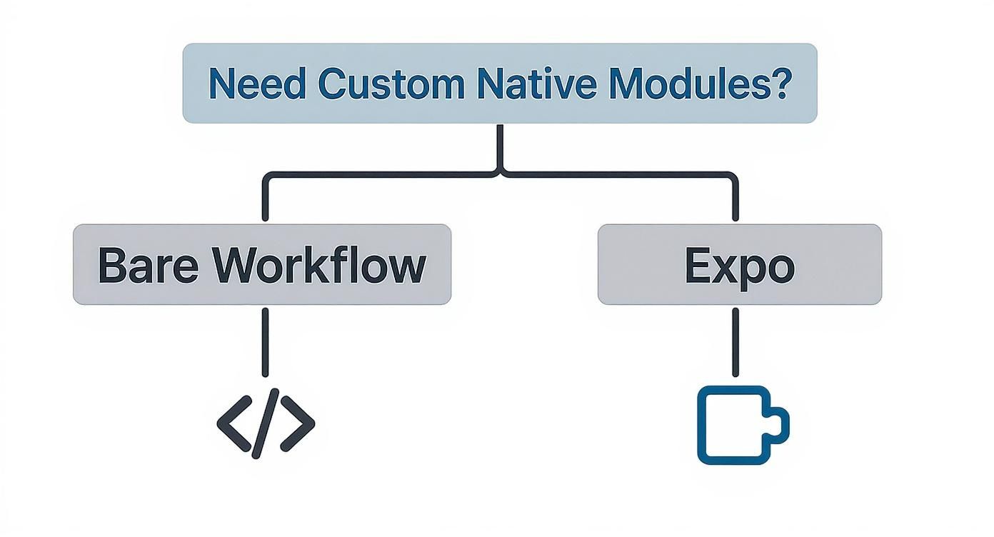 A Modern React Native Setup for Production Apps