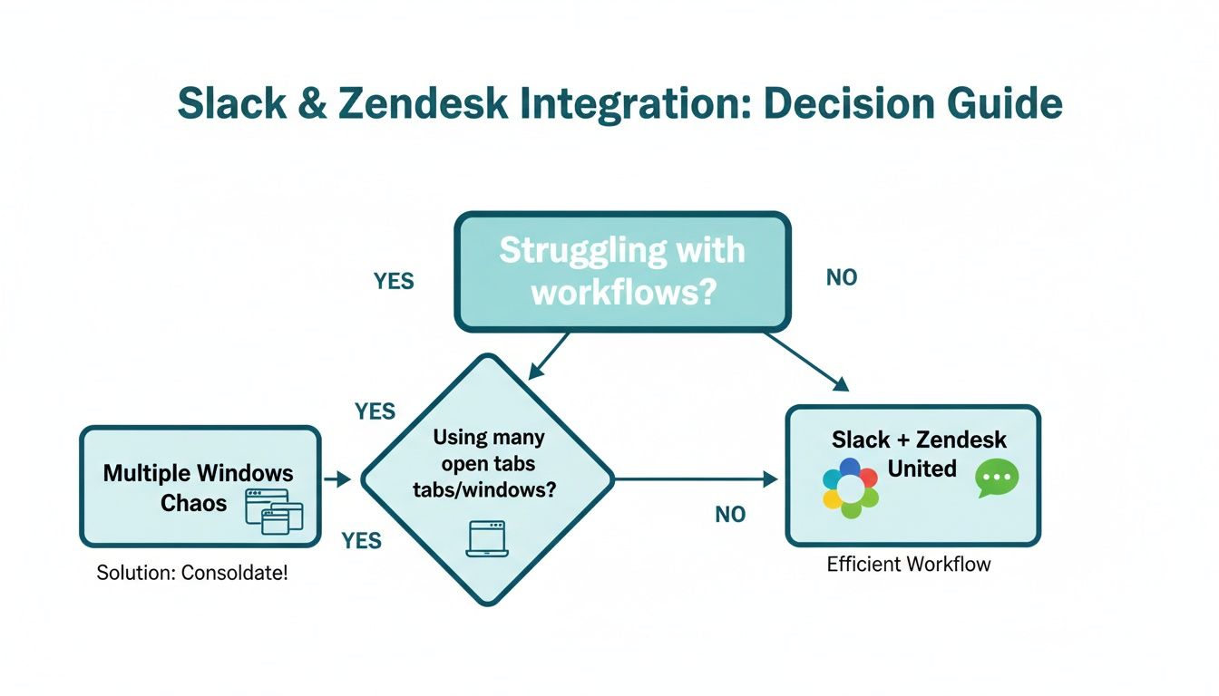 A Guide to Mastering Slack Zendesk Integration for Your Team - DocsBot AI