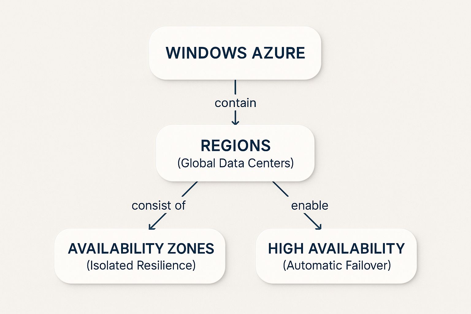 Tbourke Solutions | A Guide to the Windows Azure Platform