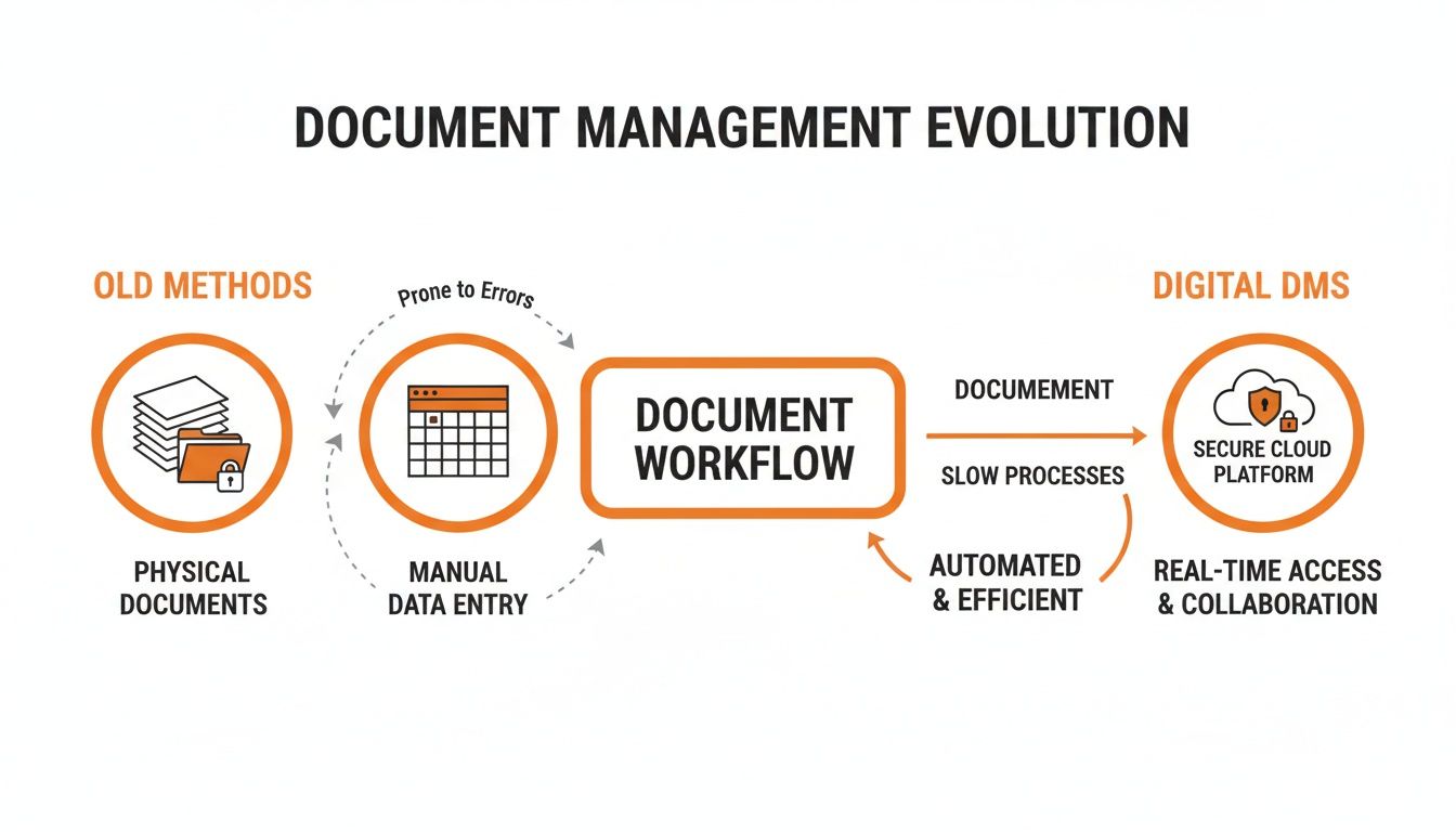 Document Management System Software: A Practical Guide for ...