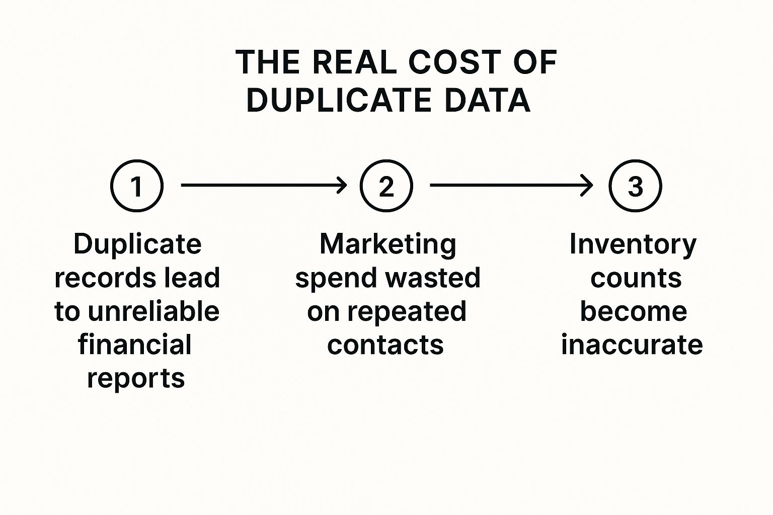 Remove Duplicate Data In SQL For Better Reporting | Vizule